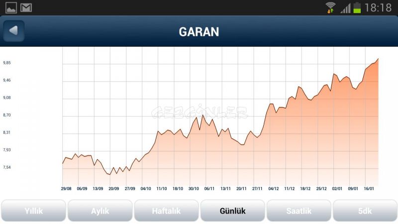 Mynet Finans Borsa Döviz Altın İndir (Android) - Gezginler Mobil